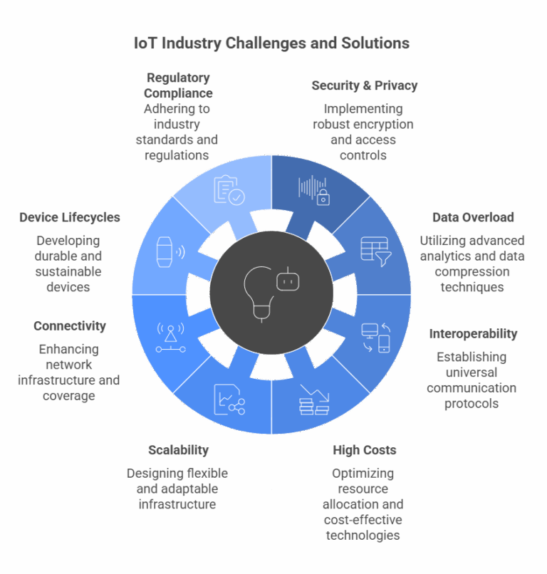 Current Problems in the IoT Industry & Solutions 2025